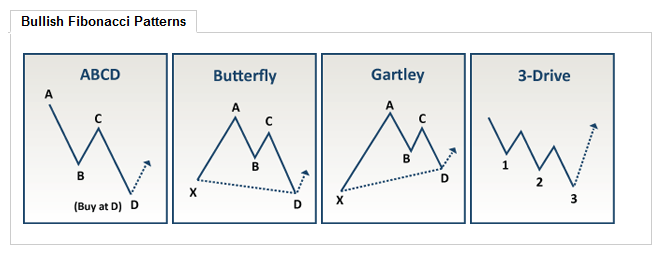 Investment Profile: Powerful Fib Patterns