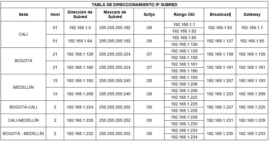 neneco: Practica VLSM