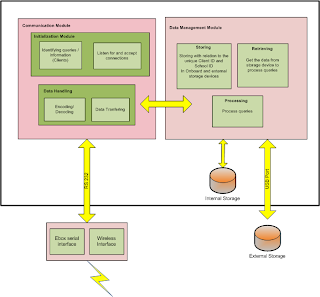 Prayogaya - Embedded Development - Imagine Cup '10