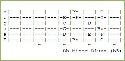 BLUES GUITAR: Lesson 4: The B Flat (Bb) Minor Blues Scale