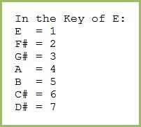 BLUES GUITAR: Lesson 6: Naming and Numbering Notes