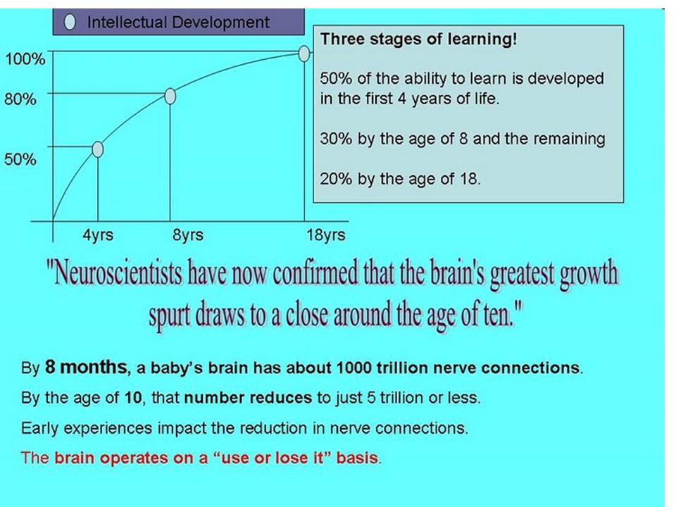 Give You Child A Winning Edge: The Three Stages Of Learning!