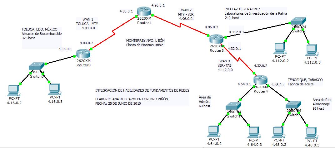 FUNDAMENTOS DE REDES