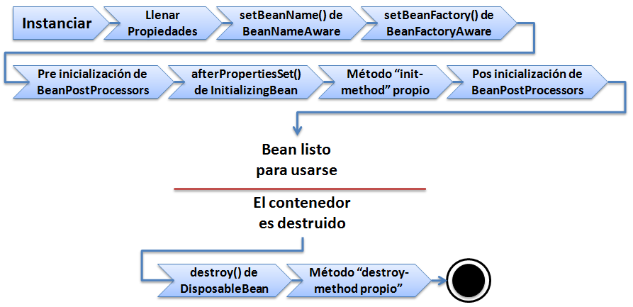 Tutoriales de Programacion Java: Spring 3 - Parte 4: Ciclo de Vida de ... Tutoriales de Programacion Java: Spring 3 - Parte 4: Ciclo de Vida de ...
