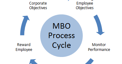 MANAGEMENT: Management By Objectives: MBO