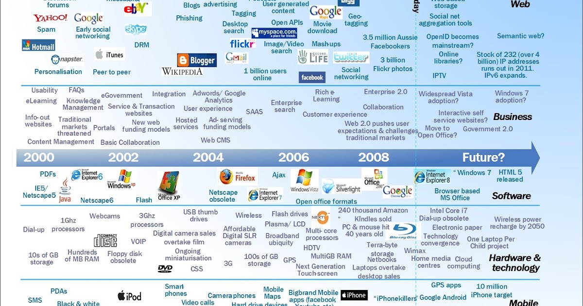 Portfolio of David Bradford: Web & technology trends for 2009