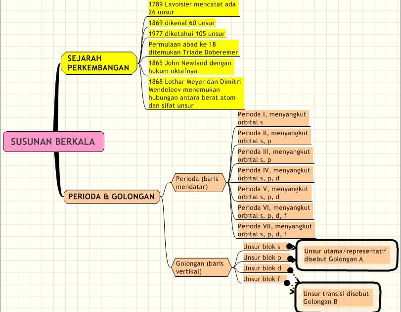 Bab 4. SUSUNAN BERKALA (Kimia Dasar I) - FISIKA ITU ASIK, KIMIA MEMPESONA