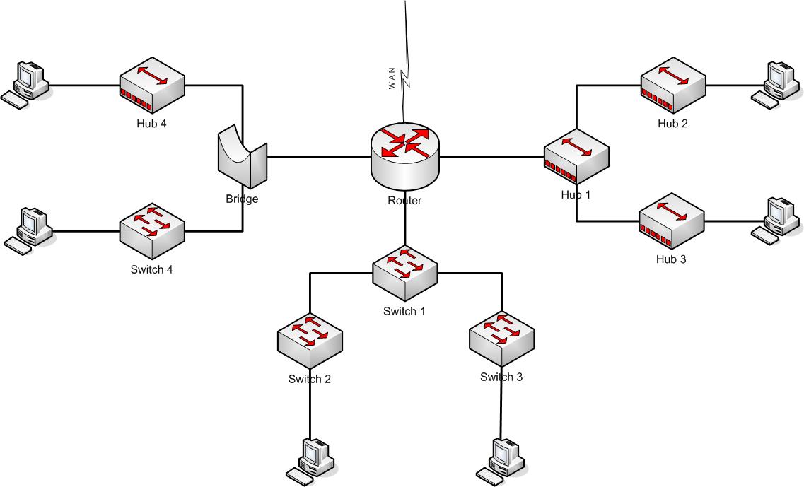 Devices required to meet a network specification