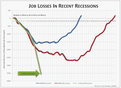 Comparing Job Losses During Recessions ~ market folly