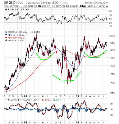 Gold Chart: $1000 & $900 Are Key Levels ~ market folly