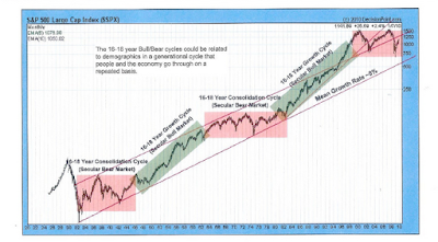 Long Term Stock Market Cycle: Where Are We Now? ~ market folly