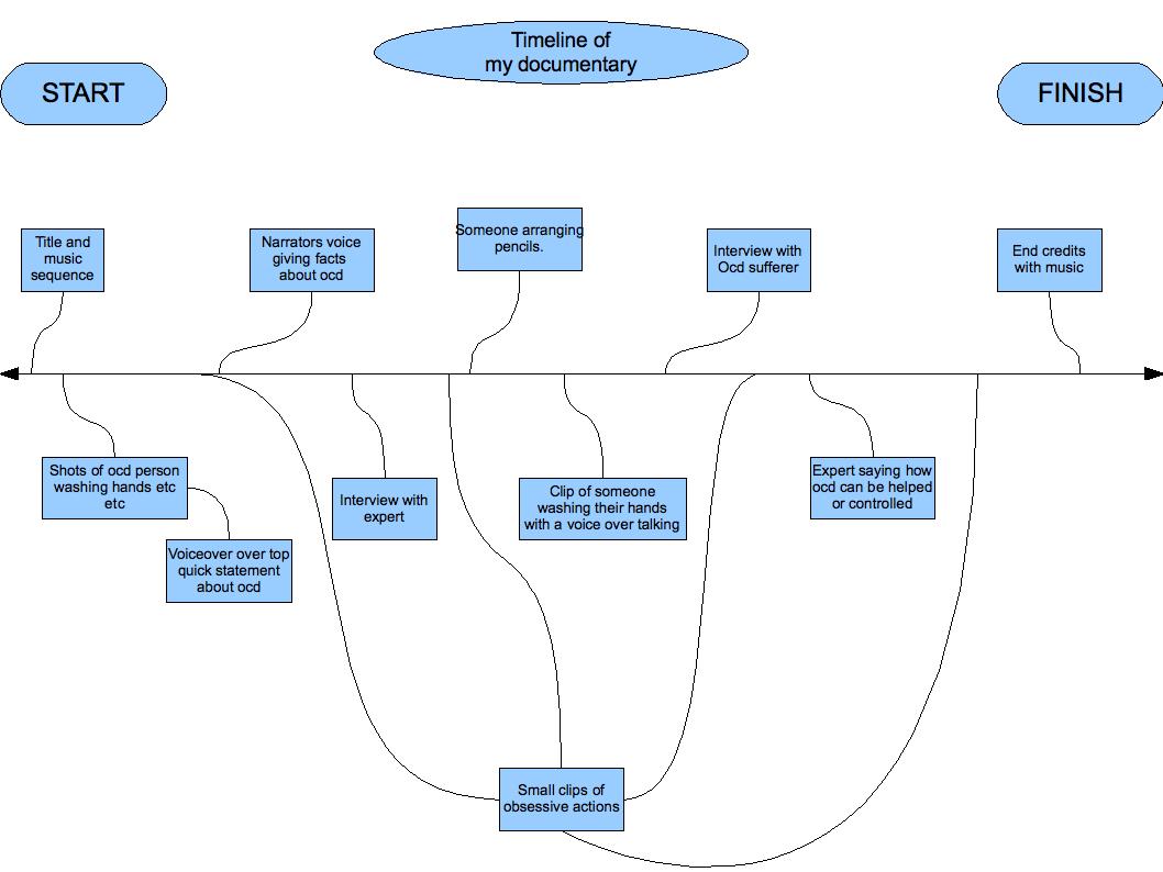 A2 Media Documentary: Planning