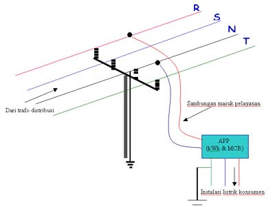 Instalasi Jaringan Distribusi - RENDY MARSELINDO