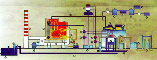 Proses Pembangkitan Listrik