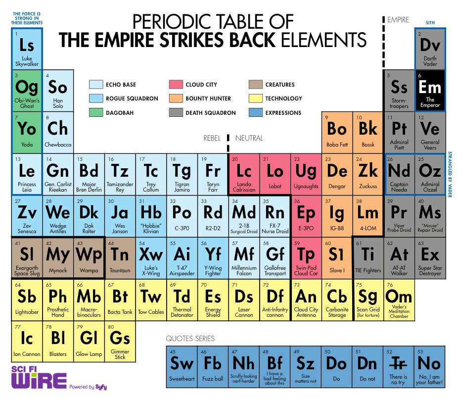 Arrow Through the Sun: The Empire Strikes Back Meets the Periodic Table ...