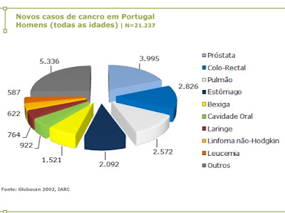 À Descoberta da Oncologia: Portugal e o Cancro