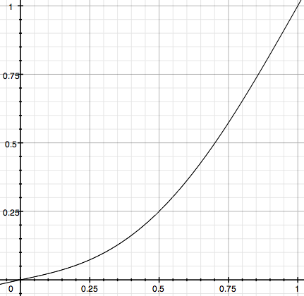 Reshma's Momentum: Line Graph Or Curve Graph