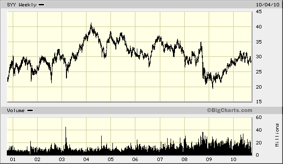 Sysco Corporation (SYY) Dividend Stock Analysis - Dividend Growth Investor