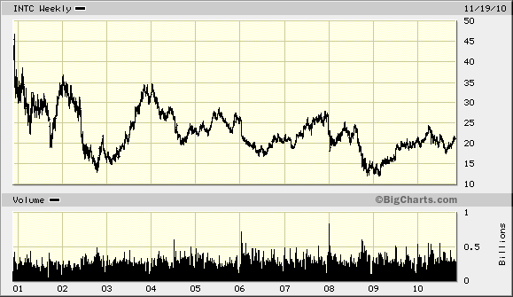 Intel Corporation (INTC) Dividend Stock Analysis - Dividend Growth Investor
