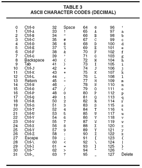 Bryan Bejarano cfp3 Fall 2010: American Standard Code for Information ...