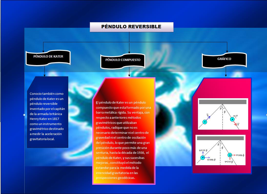 INFORMES DE LAS PRÁCTICAS DE FÍSICA: Péndulo reversible