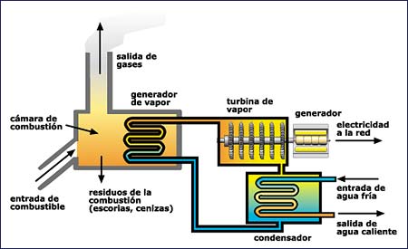 Energia electrica: central termica