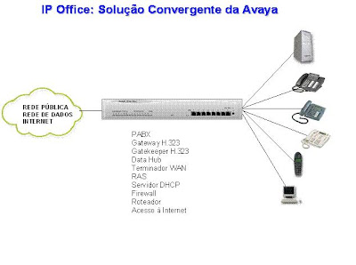 PABX Avaya IP Office 406