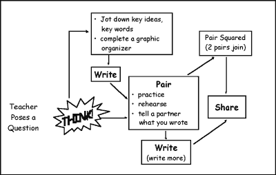 Literacy Improvement: Strategy #5 Think-Pair-Share