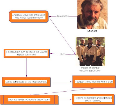 Go For Gold: "Much Ado About Nothing" - the character of Leonato Part ...