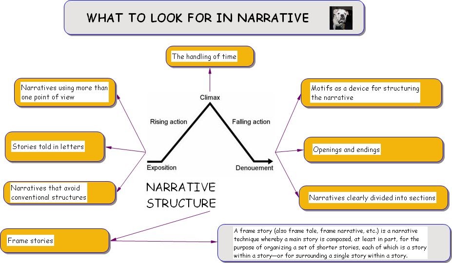 Narrative essay concept map / mycorezone.com