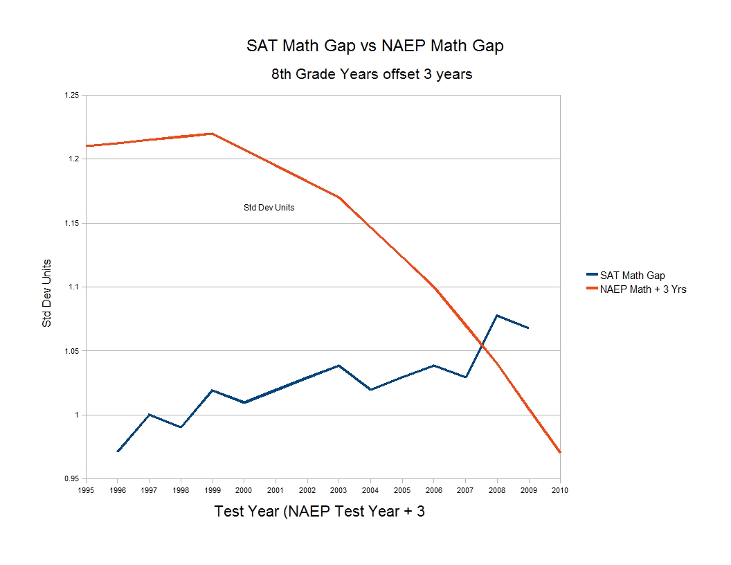 Your Lying Eyes: SAT Gap Widens While 8th Grade Gap Shrinks