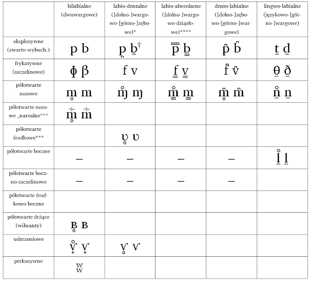 Językowo: 47. IPA: Spółgłoski płucne labialne (5/30)