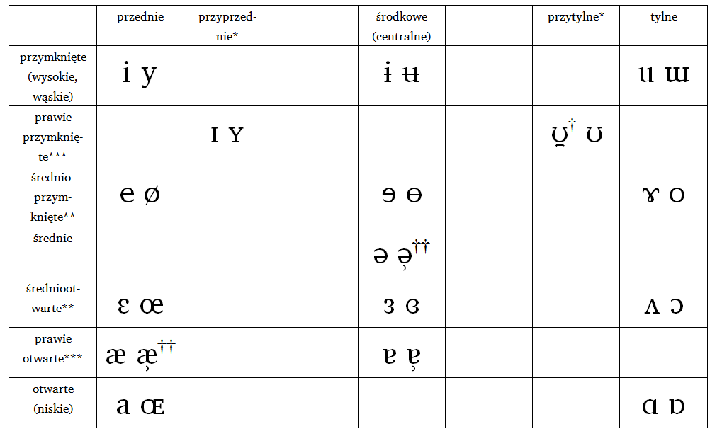 Językowo: 58. IPA: Samogłoski – symbole (16/30)