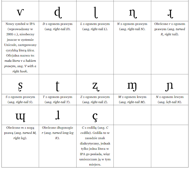 Językowo: 70. IPA: Nazwy symboli literowych (28/30)
