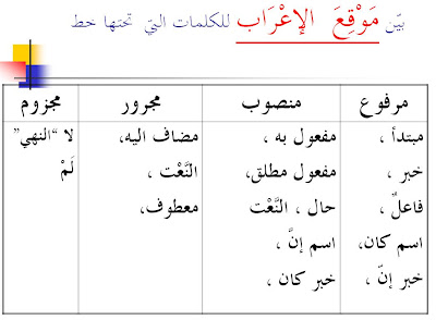 arab2U: mari i'rab kalimah