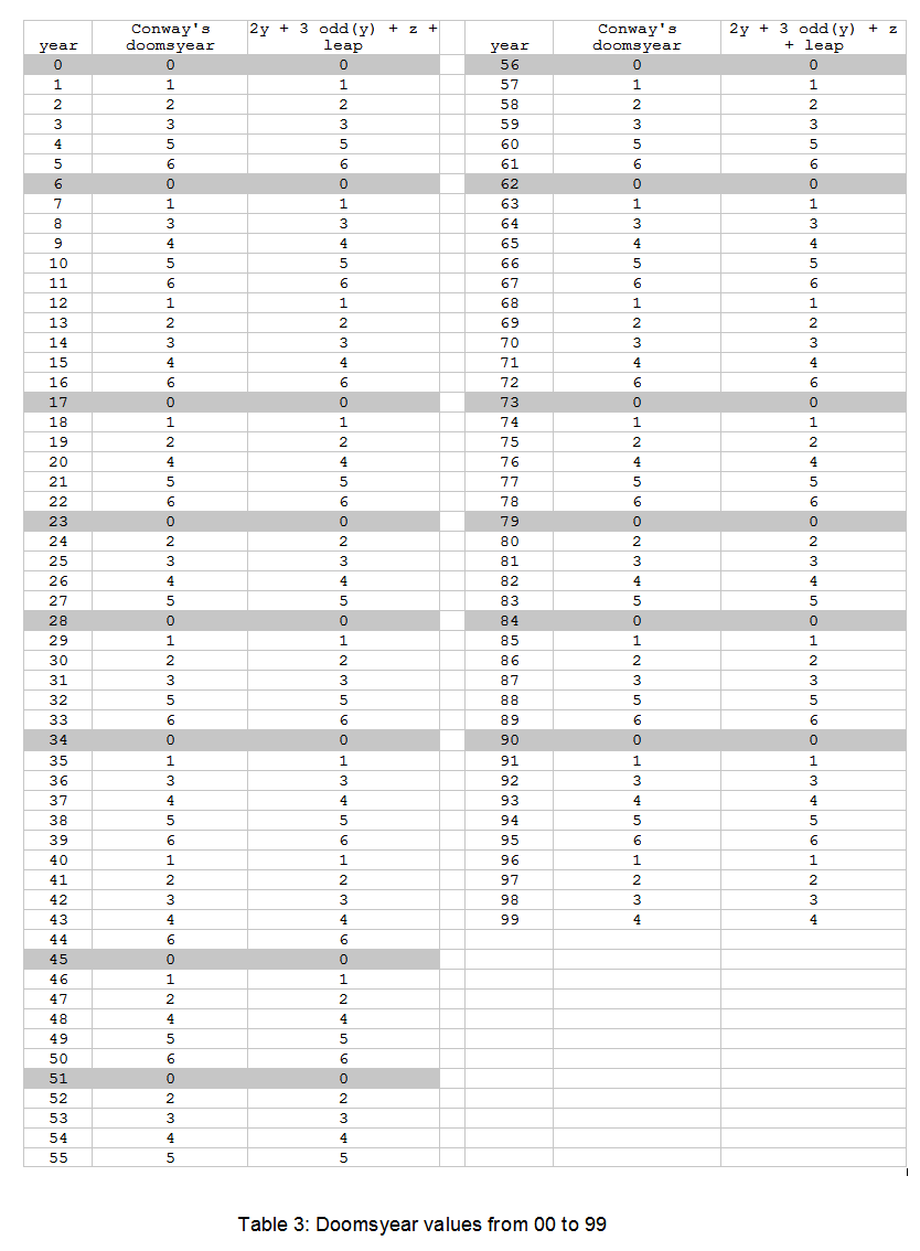 Methods for Accelerating Conway's Doomsday Algorithm