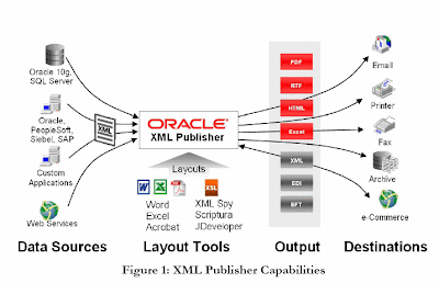 Oracle XML Publisher 5.6.2 [1] | Oracle and Java Blog