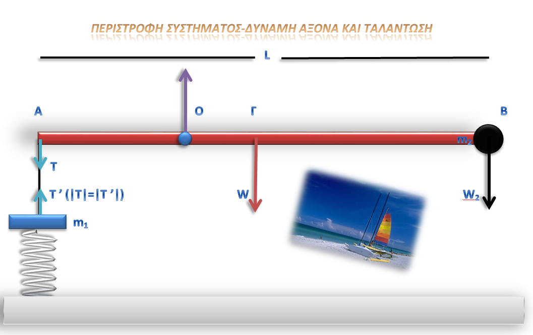 ΦΥΣΙΚΗ Γ΄ΛΥΚΕΙΟΥ: ΠΕΡΙΣΤΡΟΦΗ ΣΥΣΤΗΜΑΤΟΣ-ΔΥΝΑΜΗ ΑΞΟΝΑ ΚΑΙ ΤΑΛΑΝΤΩΣΗ