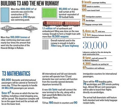 RisingCitizen: Features of the new Delhi Airport - T3 Terminal