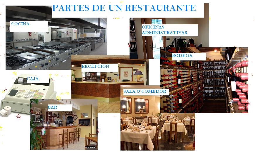 Gerencia de Alimentos y Bebidas: PARTES DE UN RESTAURANTE