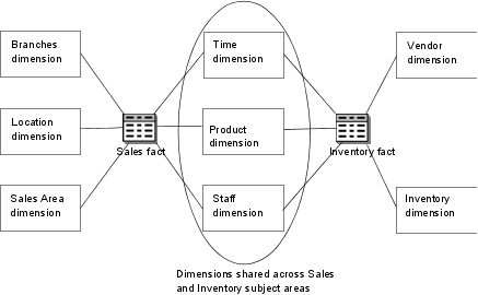 Microsoft Business Intelligence: What is Conformed dimension?