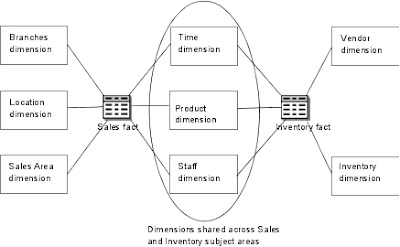 Microsoft Business Intelligence: What is Conformed dimension?