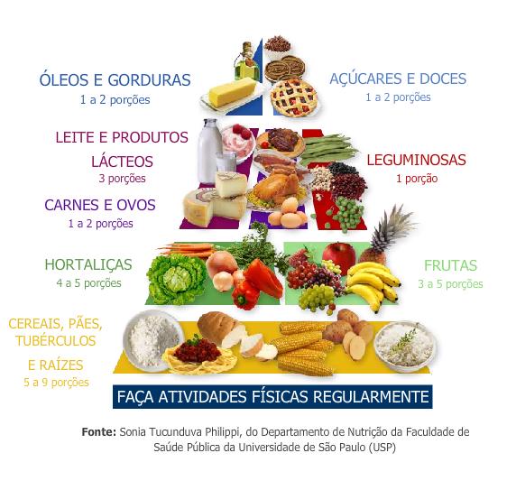 SUA LINHA DE ALIMENTOS FUNCIONAIS !: Pirâmide Alimentar: Uma maneira ...