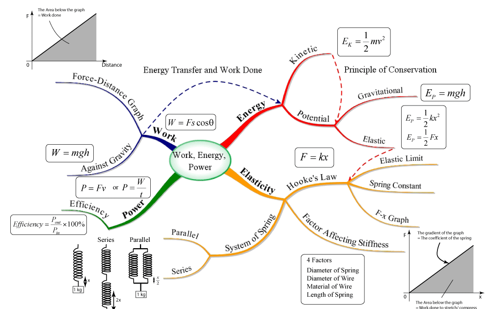 Ini Belog Korie: Mind map for work,energy,power (physic)