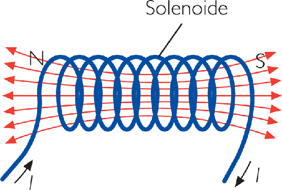 ELECTROMAGNETISMO: SOLENOIDE