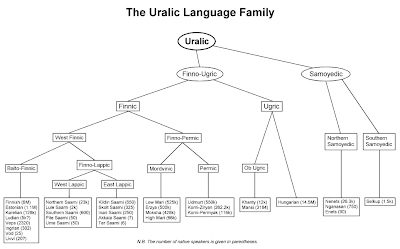 Uralic Language Tree