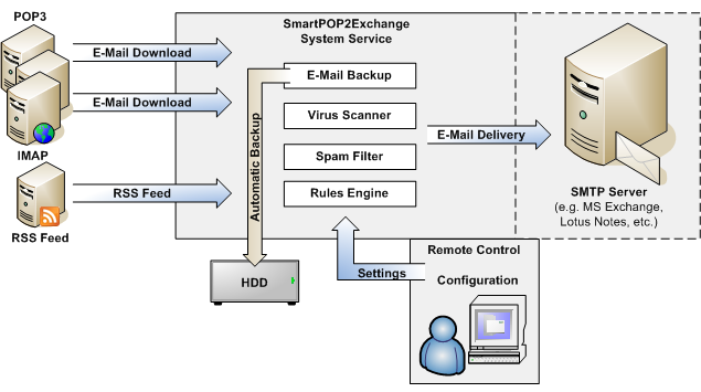 protocolos usado en cada transacción: POP 3 (POST OFFICE PROTOCOL)