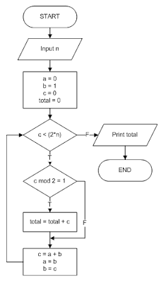 blog_qu: Flowchart pengurutan bilangan fibonacci