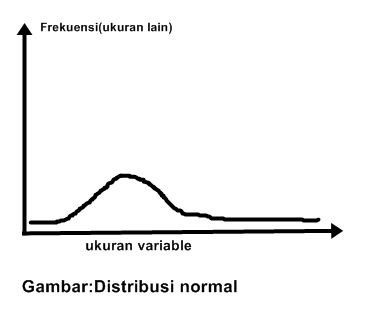 suryanaoky.blogspot.com: Variable dan Distribusi Data