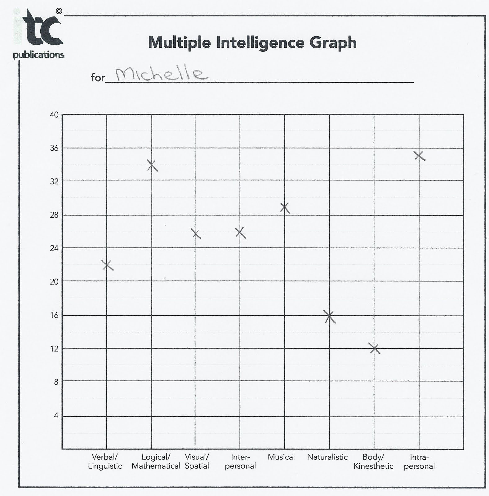 Managing E-Learning: Second Multiple Intelligence Results & Overview
